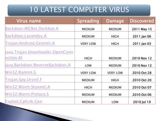 Computer Viruses | PPT