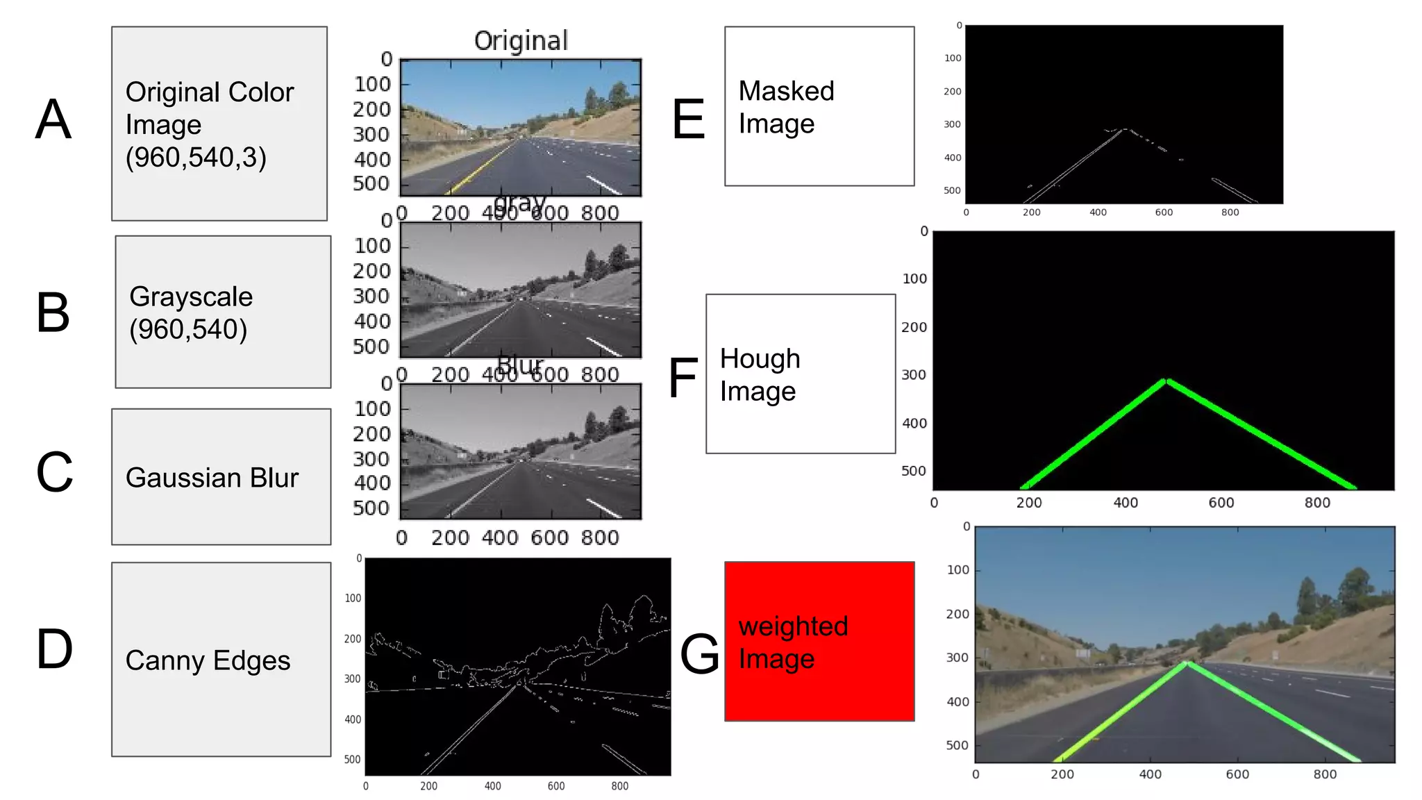 Computer vision lane line detection | PDF