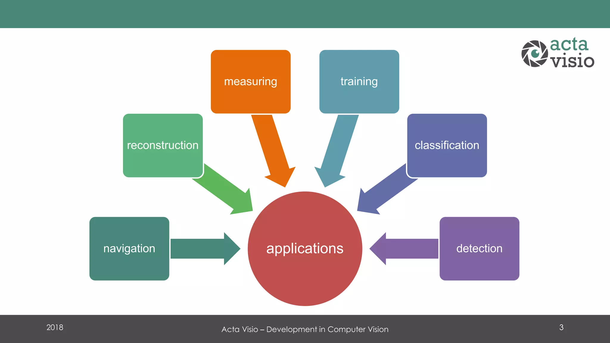 Computer vision applications and tools - Acta Visio | PPT