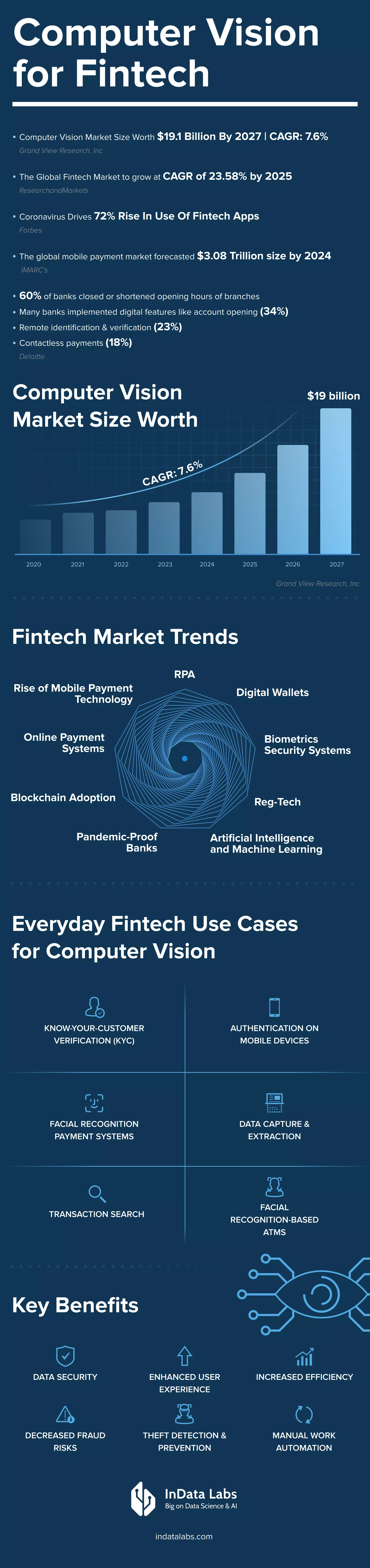 Computer Vision for Fintech. Infographic | PDF