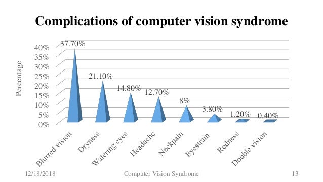 Computer vision syndrome (Digital eyestrain)