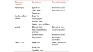 Computer vision syndrome | PPTX