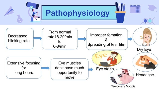 Computer vision syndrome | PPT