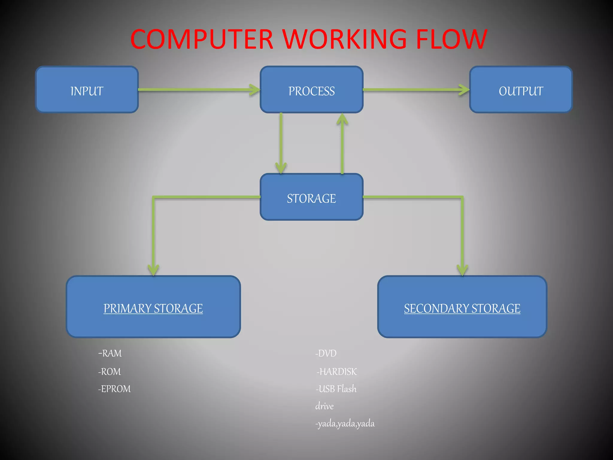COMPUTER WORKING FLOW.pptx
