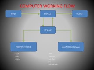 COMPUTER WORKING FLOW.pptx