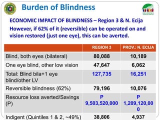 Computing for local prevalence of blindness | PPT