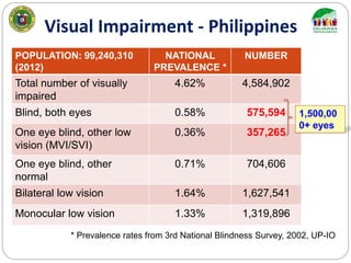 Computing for local prevalence of blindness | PPTX