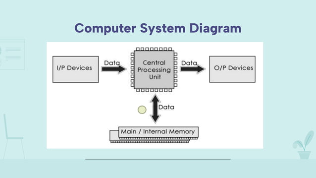 Define the basic components of a computer system.pptx