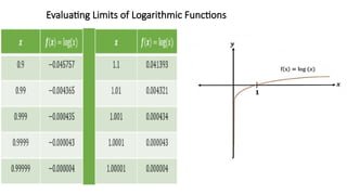 Computing the Limits of Exponential, Logarithmic, and Trigonometric functions Using tables of ...