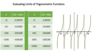 Computing the Limits of Exponential, Logarithmic, and Trigonometric functions Using tables of ...