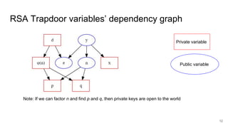 Computing the Square Roots of Unity to break RSA using Quantum Algorithms | PPT