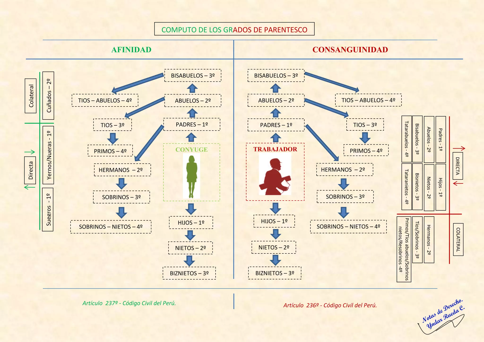 Cómputo de los grados de parentesco | PDF