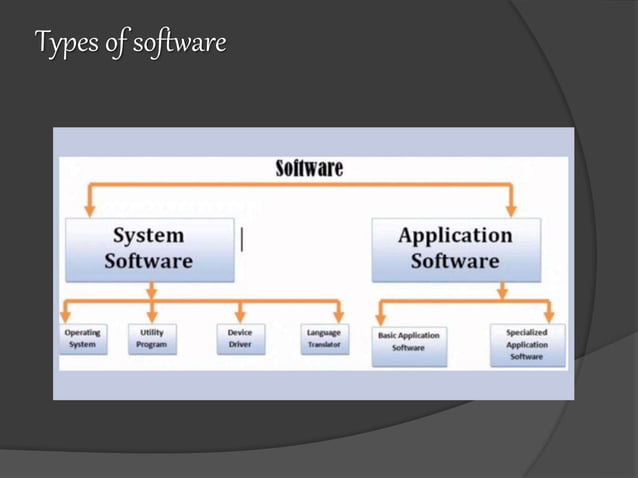 introduction to computer software and its types | PPT