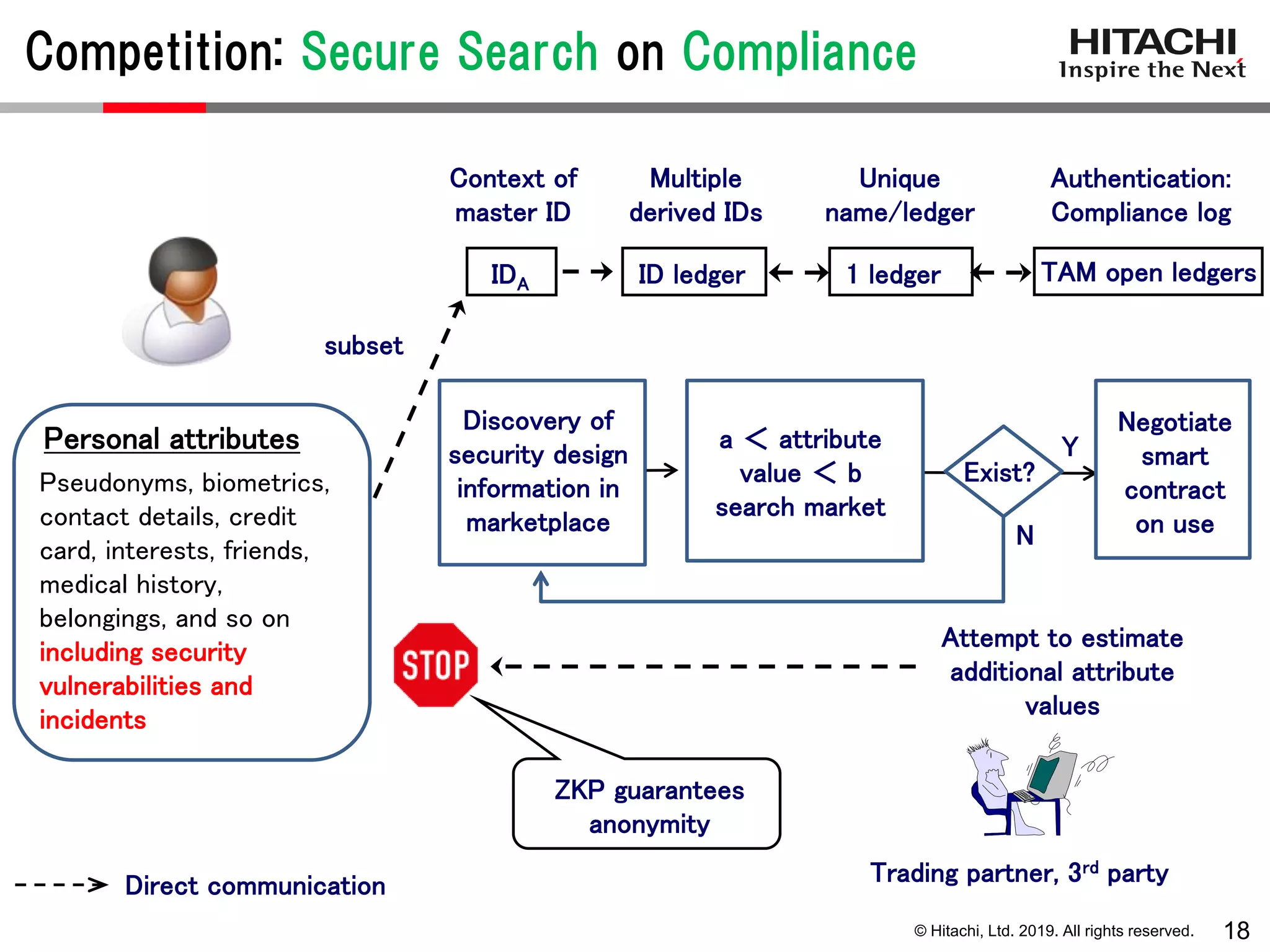 Competitive Compliance with Blockchain | PDF