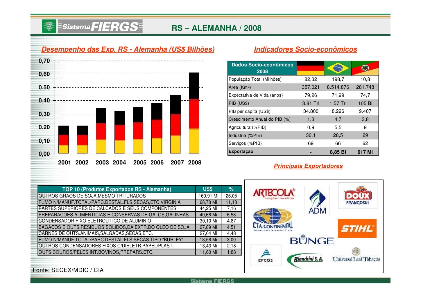 Overview of the Brazil and International Trade Markets