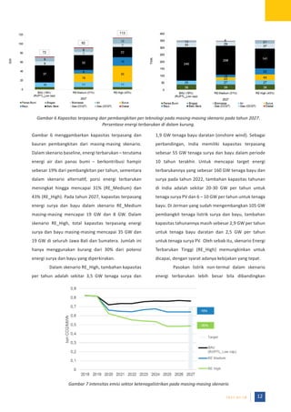 Rangkuman Peta Jalan Ketenagalistrikan Indonesia | PDF
