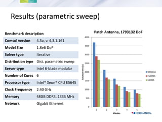 COMSOL Multiphysics: Simulation and Development Toolbox for Clusters | PPT