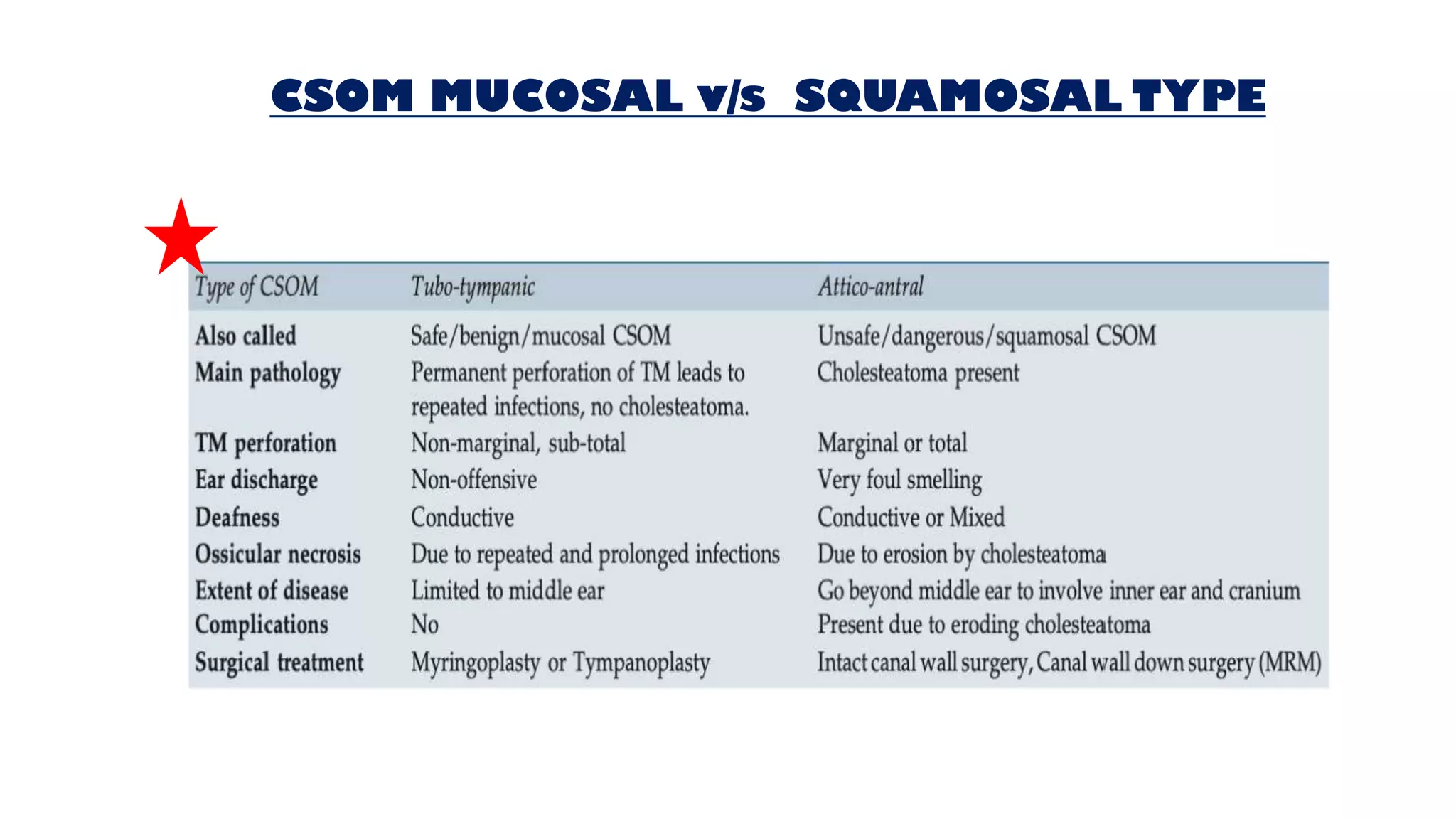Chronic Otitis Media - Squamosal type ( UG) | PDF