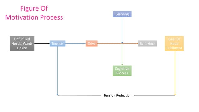 Consumer Motivation | PPT