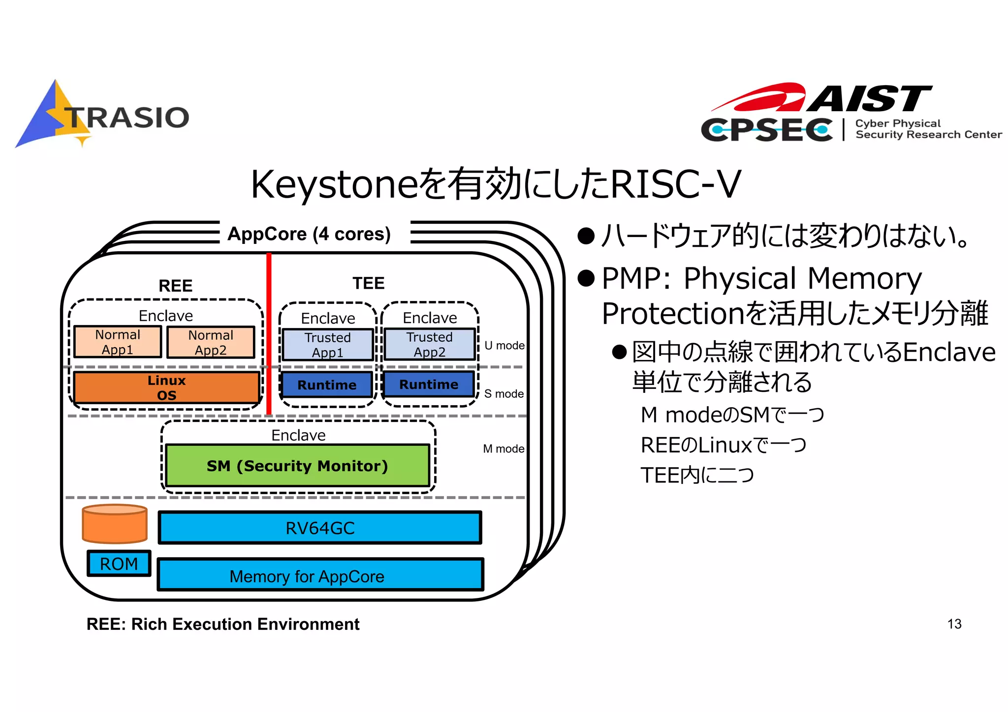 Tee Trusted Execution Environmentは第二の仮想化技術になるか？ Pdf Computing