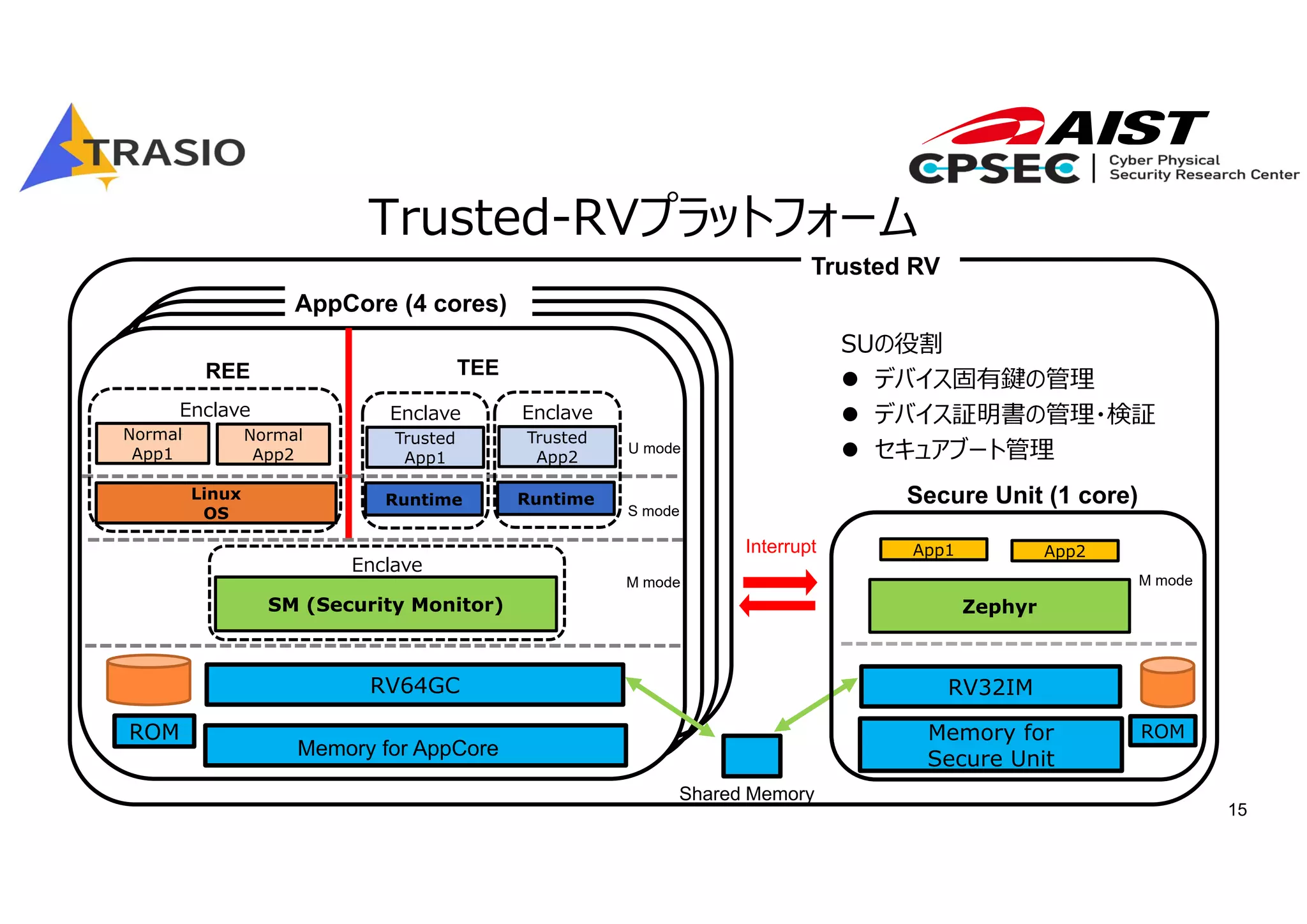 TEE (Trusted Execution Environment)は第二の仮想化技術になるか？ | PDF