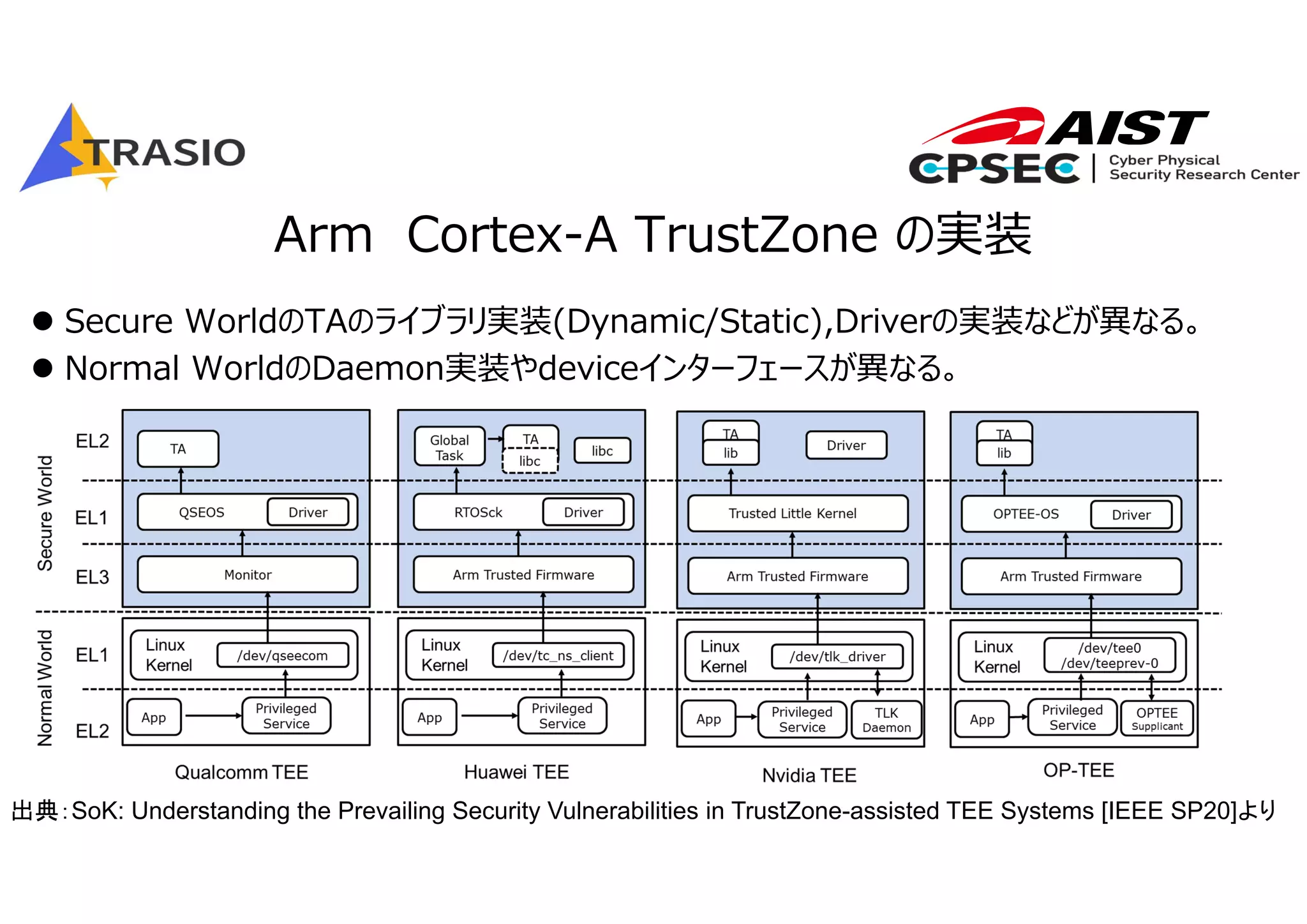 TEE (Trusted Execution Environment)は第二の仮想化技術になるか？ | PDF | Computing | Technology & Computing