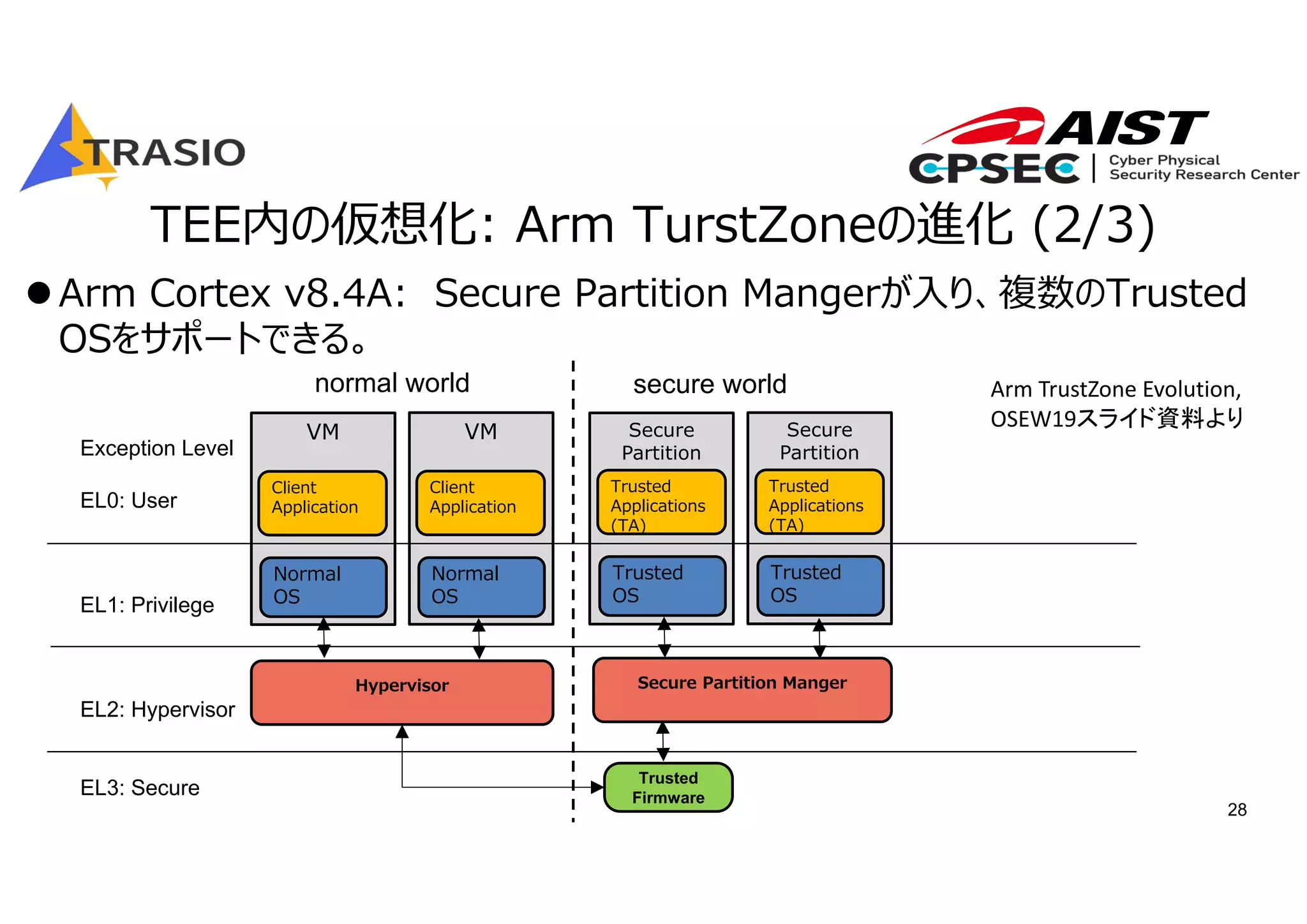 TEE (Trusted Execution Environment)は第二の仮想化技術になるか？ | PDF