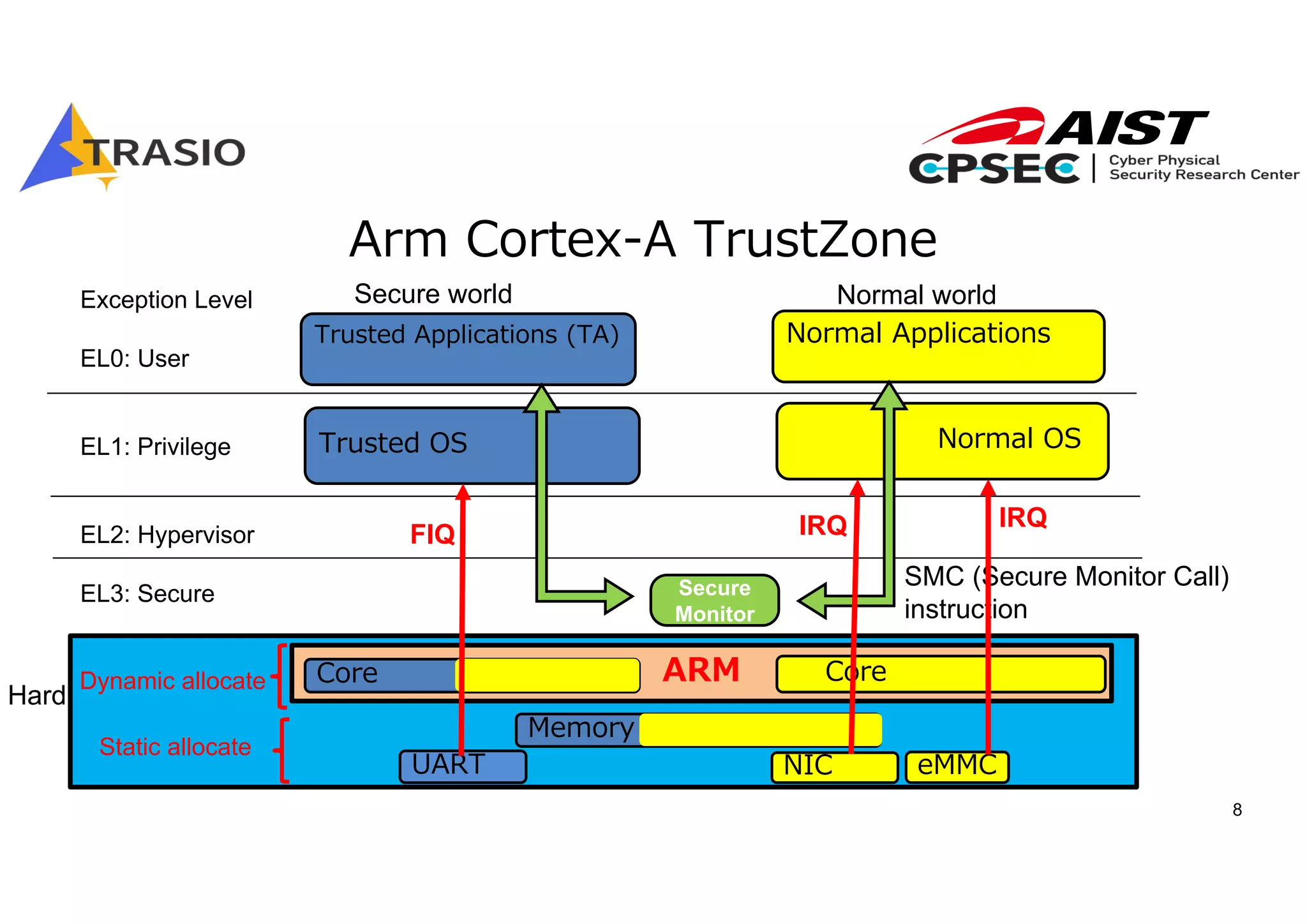 TEE (Trusted Execution Environment)は第二の仮想化技術になるか？ | PDF | Computing | Technology & Computing