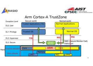 TEE (Trusted Execution Environment)は第二の仮想化技術になるか？ | PDF