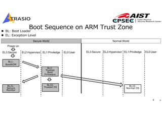 TEE (Trusted Execution Environment)は第二の仮想化技術になるか？ | PDF