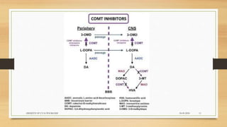 Comt and comt inhibitors | PPTX