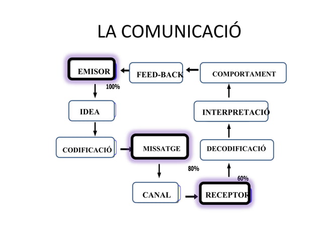 Factors de Comunicació | PPT