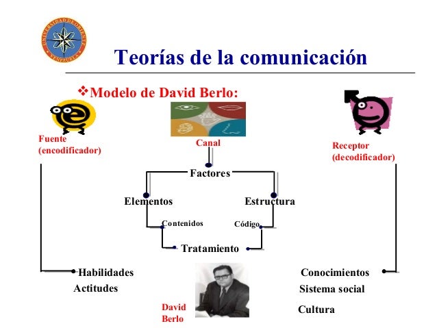 Modelo De David K Berlo Ejemplos - slingo