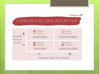 COMUNICACION ASERTIVA Y AUTOESTIMA.pptx | Family and Relationships