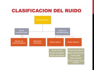 Ruido Eléctrico | PPTX