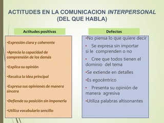 Comunicacion interpersonal | PPTX
