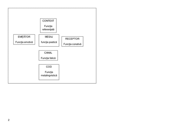 Comunicarea factorii si functiile comunicarii | DOCX