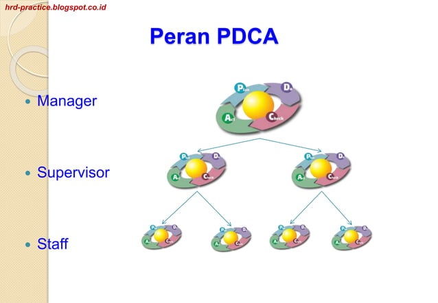 Comunication & pdca hr practice | PPT