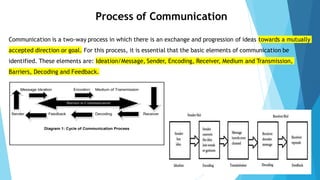 Comunication skills .pdf about 7 cs of communication | PPT