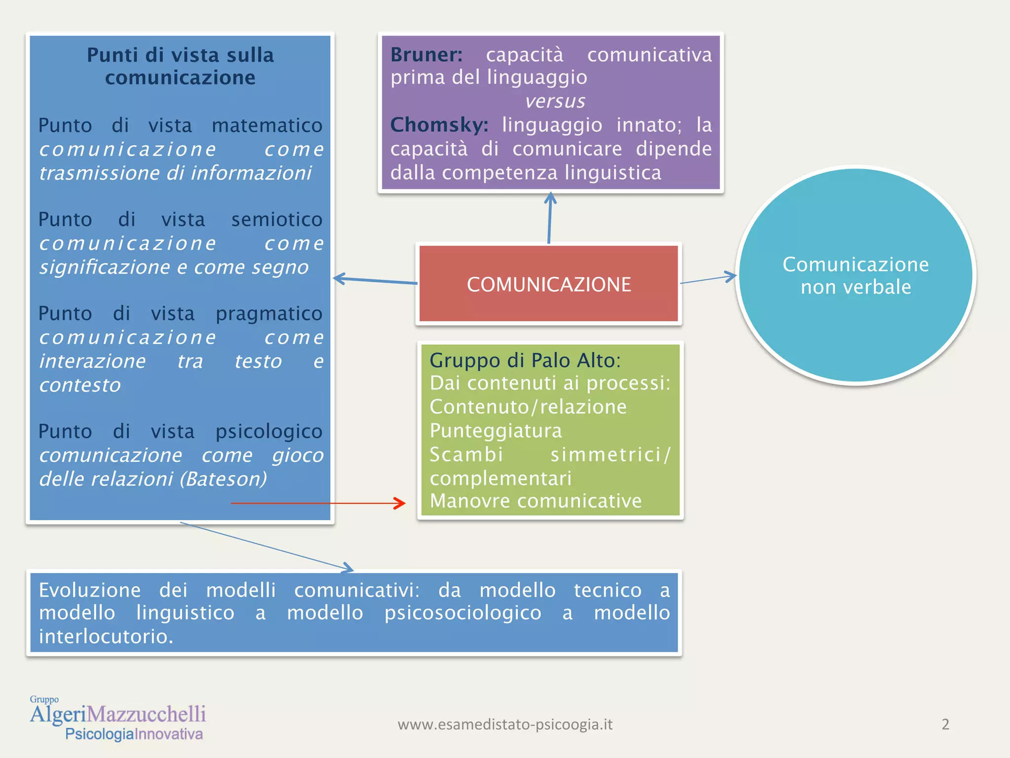 Comunicazione e linguaggio | PDF