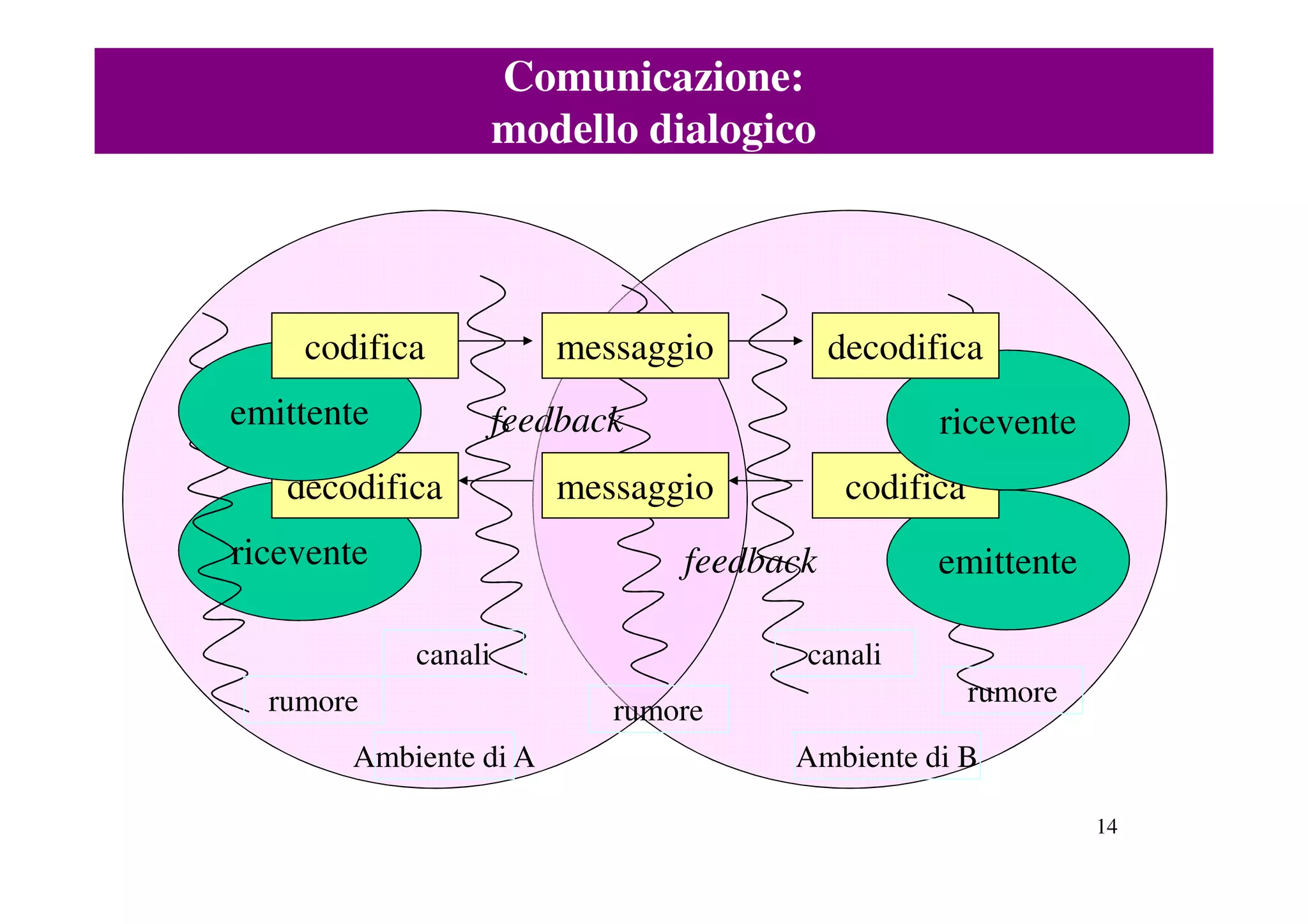 Comunicazione e linguaggio | PDF