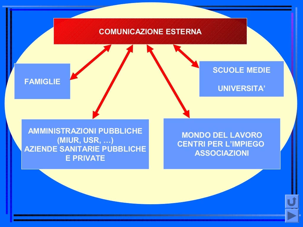 Comunicazione scuola interna ed esterna rapporti scuola con istituz…