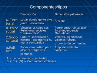 Comunidad+psicologia comunitaria/community | PPT
