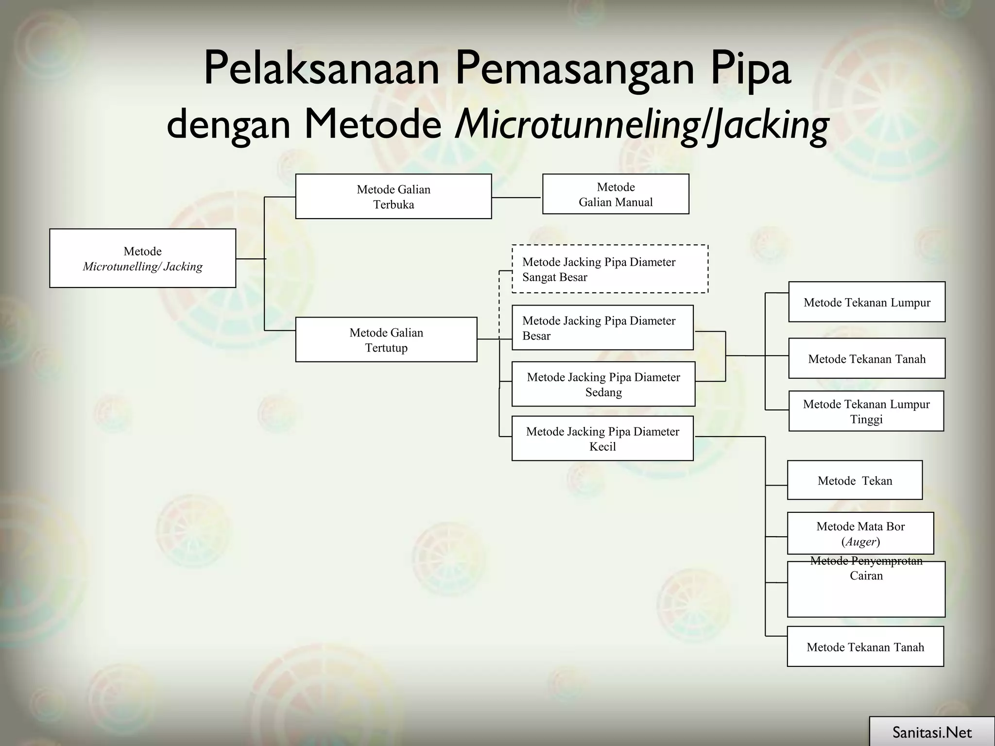 Tahap Konstruksi SPAL Pembangunan Unit Pengumpulan - Pipa Servis dan ...