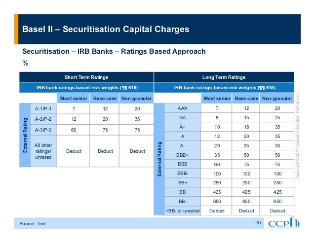 Basel II self assessment