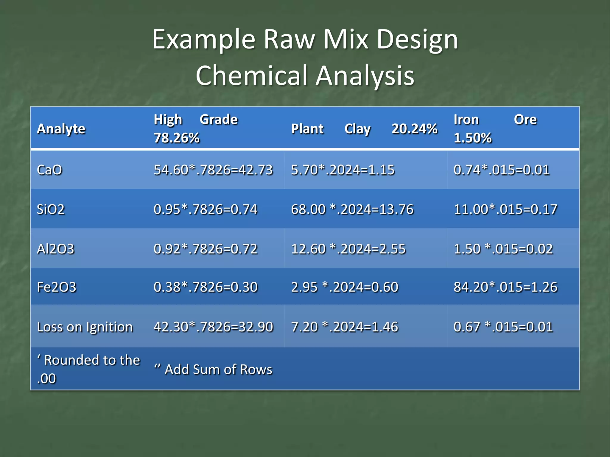 CON 123 Session 3 - Typical Raw Mix Design | PPTX