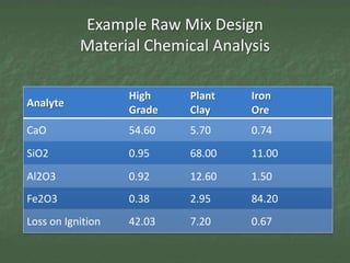 CON 123 Session 3 - Typical Raw Mix Design | PPTX