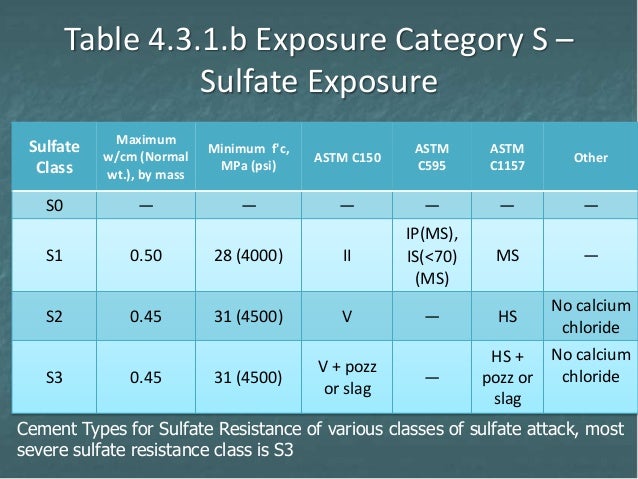CON 124 Session 3 - Concrete Durability