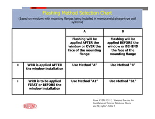 Windows, Doors and Roof Penetrations - Techniques, Risks and Standards ...