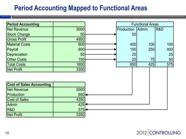 A guide to functional areas and cost of sales P&L reporting in the SAP ...